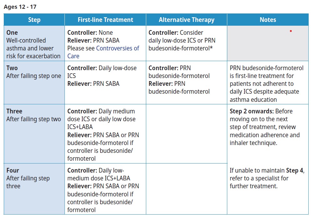 Asthma Diagnosis, Education and Management - Province of British Columbia