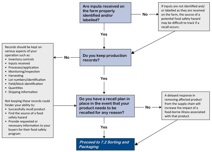 Shipping - 7.1 Traceability & Recall - Province of British Columbia