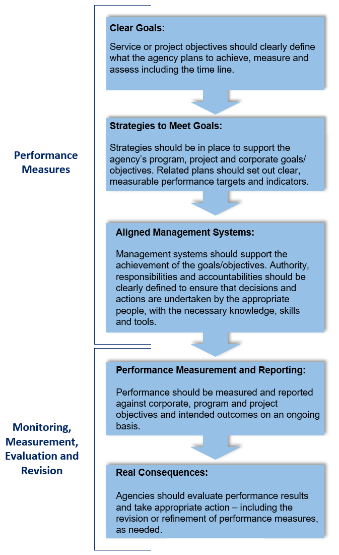 Capital Asset Management Framework: 11. Performance Measurement ...