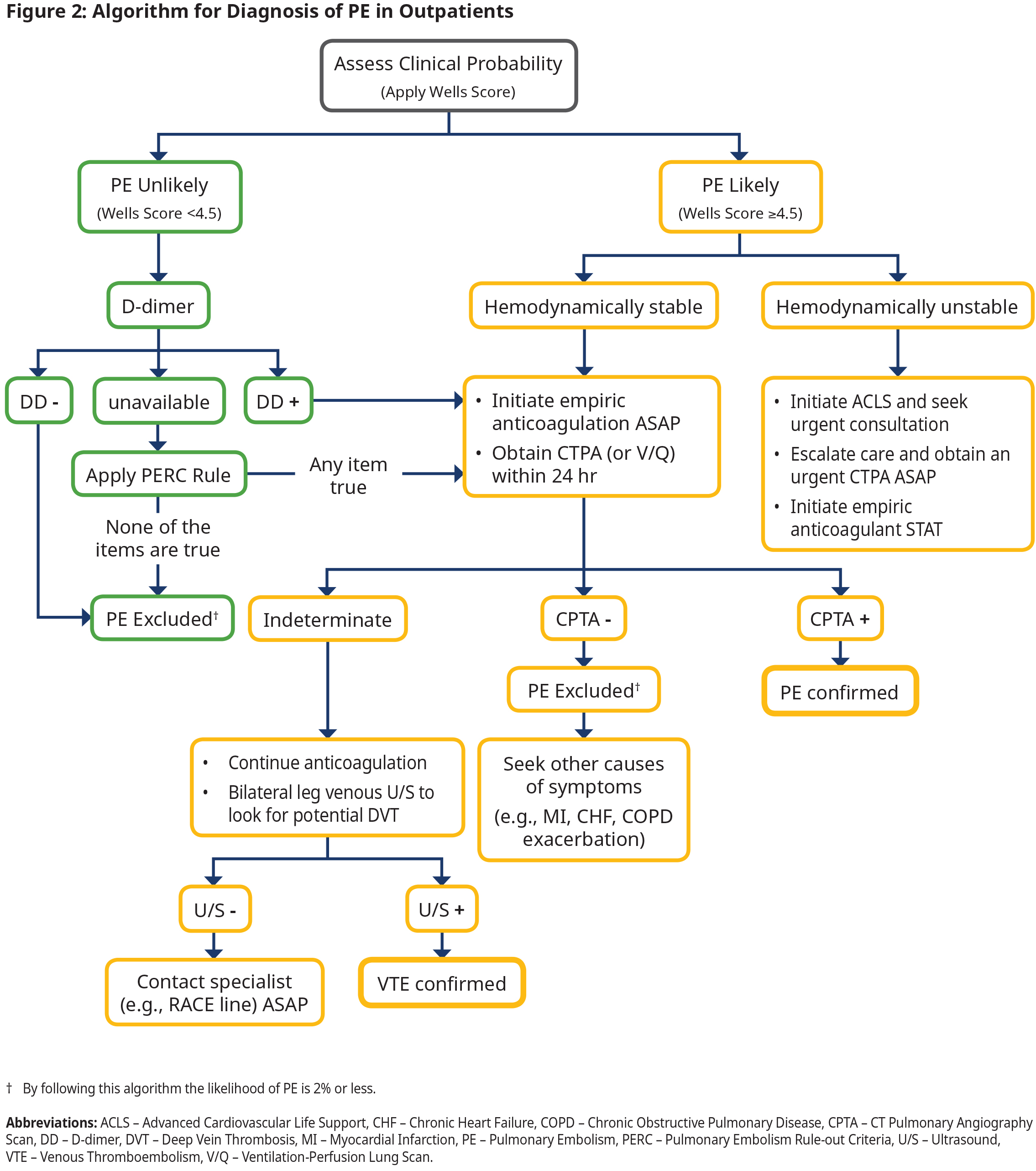Venous Thromboembolism – Diagnosis and Management - Province of British ...