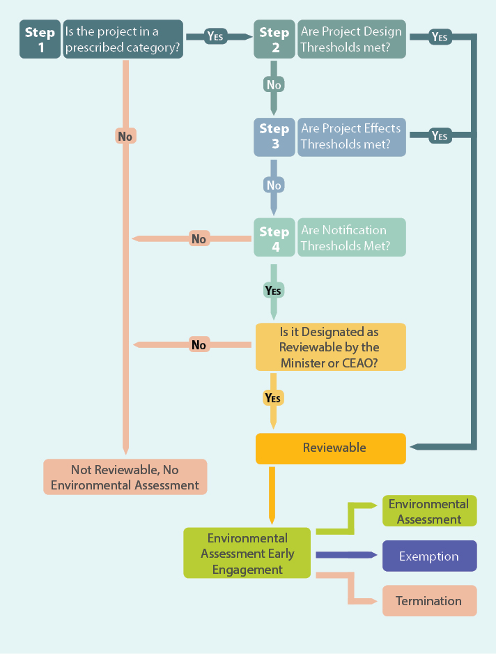 Environmental assessment process - Province of British Columbia