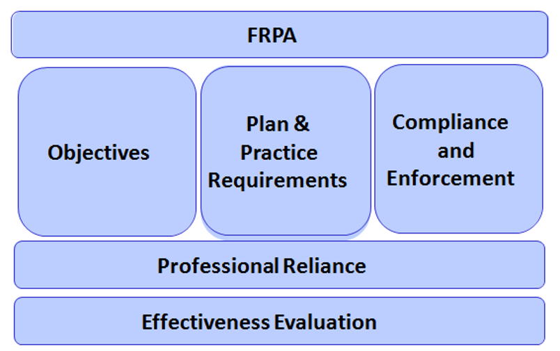 Lesson 1 - Introduction to FREP & RREE Assessments - Province of ...