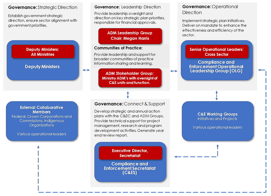 Compliance and Enforcement Collaborative - Province of British Columbia