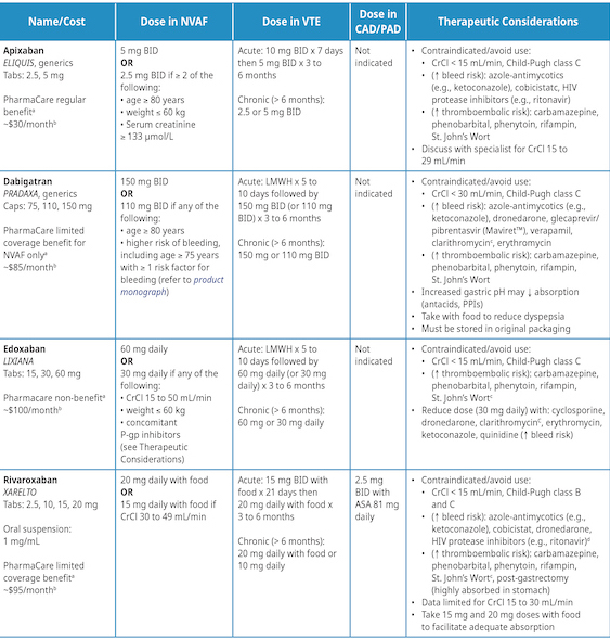 Direct Acting Oral Anticoagulants (DOACs) - Province of British Columbia