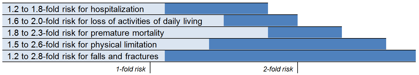 Frailty in Older Adults - Early Identification and Management ...