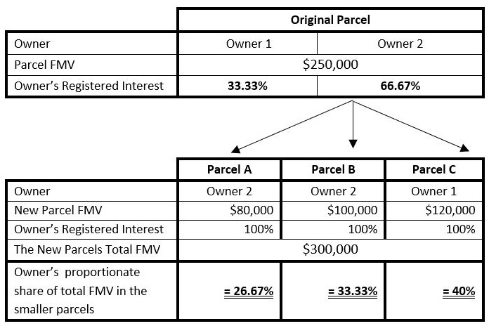 Transfers in the course of subdivisions - Province of British Columbia