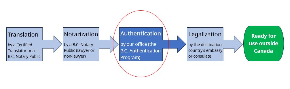 About Authentication - Province of British Columbia