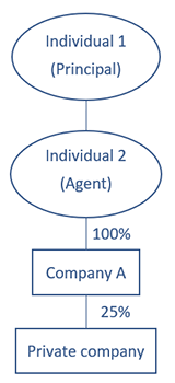 2. Indirect Control through two or more intermediate entities or ...