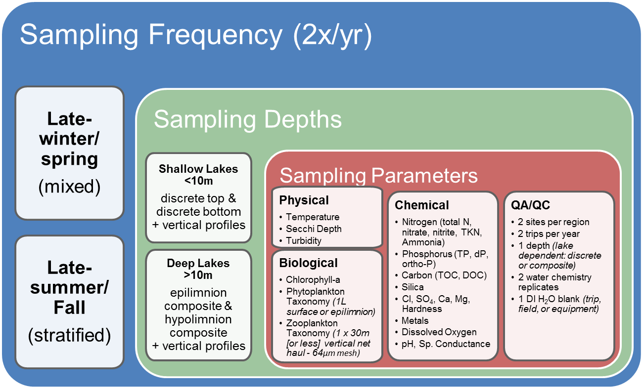 Lake sampling strategy - Province of British Columbia