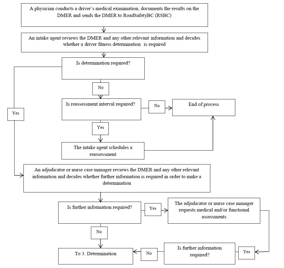 Part 1: RoadSafetyBC’s Driver Medical Fitness Manual Introduction and ...