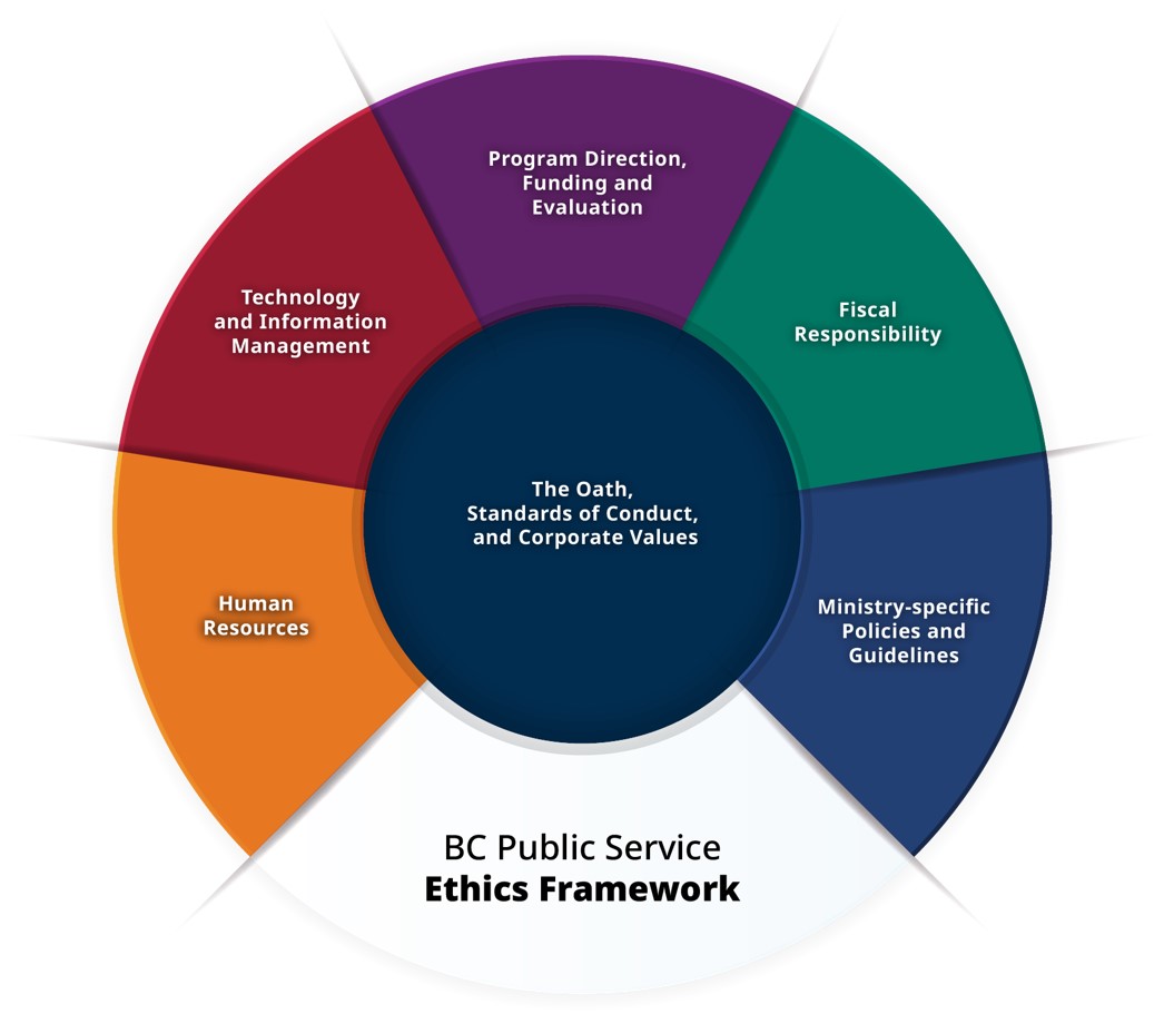 Ethics and Standards of Conduct in the BC Public Service - Province of ...
