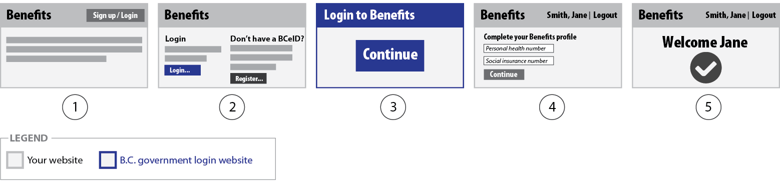 First time login - Province of British Columbia