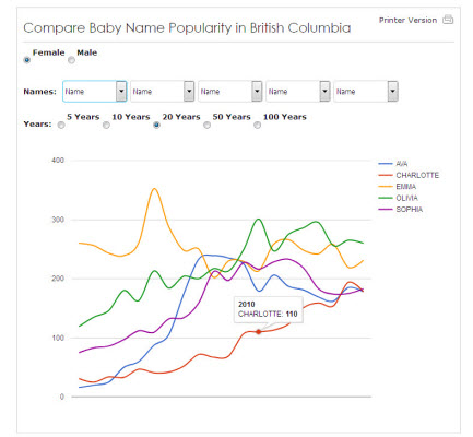B.C.'s Most Popular Baby Names - Province of British Columbia