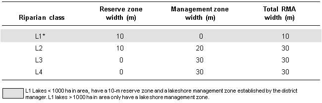 Riparian management area guidebook - Province of British Columbia