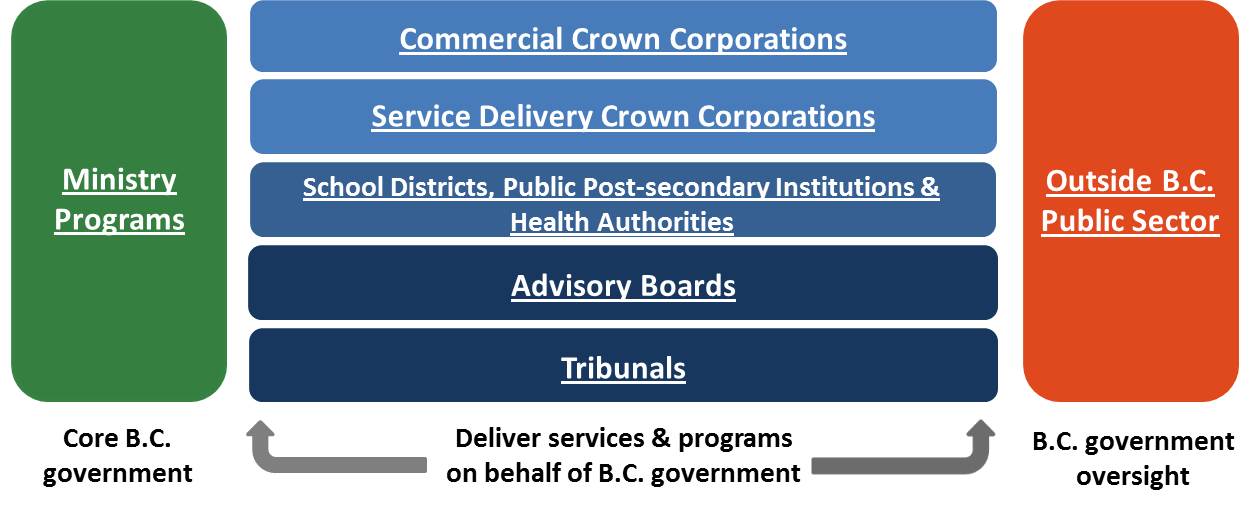 Relationship with B.C. Government - Province of British Columbia