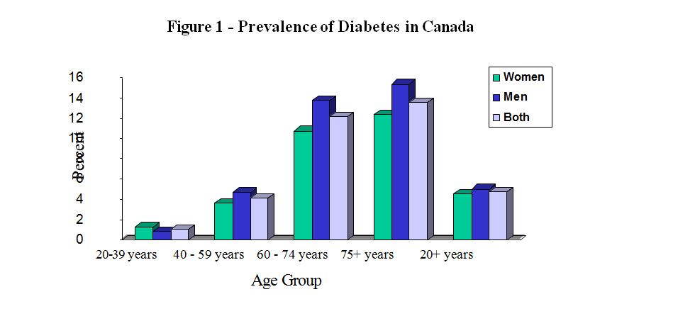 7 - Diabetes and hypoglycemia - CCMTA Medical Standards - Province of ...