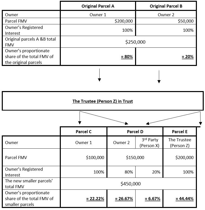 Transfers in the course of subdivisions - Province of British Columbia