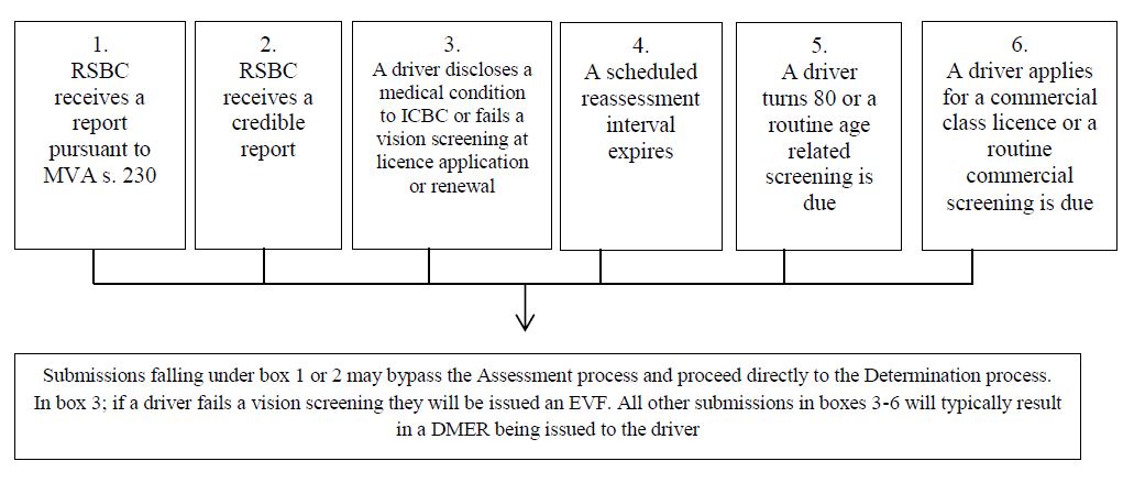 Part 1: RoadSafetyBC’s Driver Medical Fitness Manual Introduction and ...