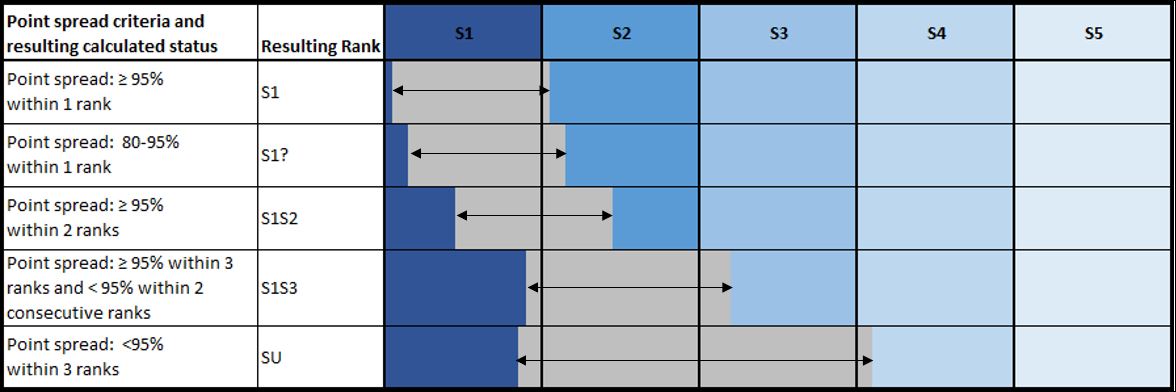 Conservation Status Ranks - Province of British Columbia