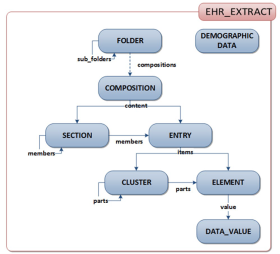 B.C. Clinical Information Model - Province of British Columbia