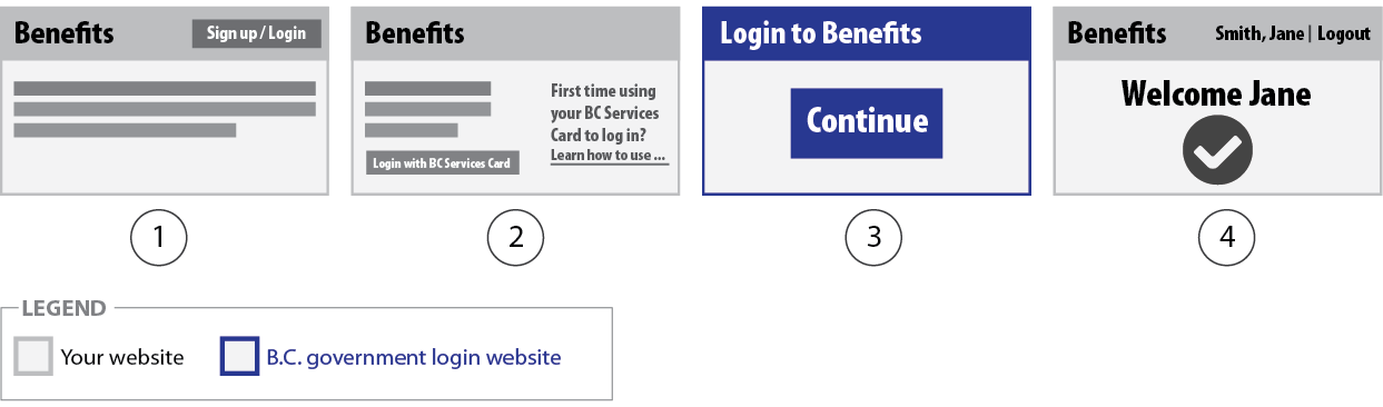 First time login - Province of British Columbia
