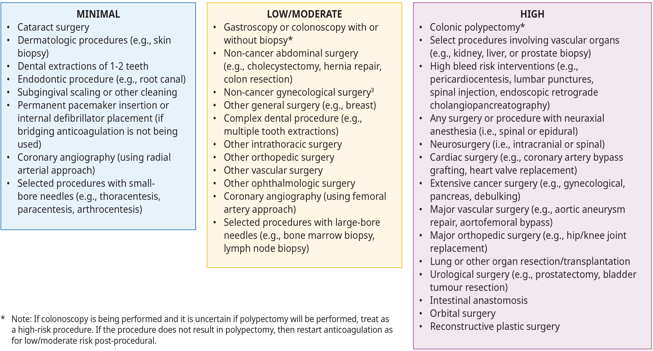 Oral Anticoagulants: Elective Interruption & Emergency Reversal ...