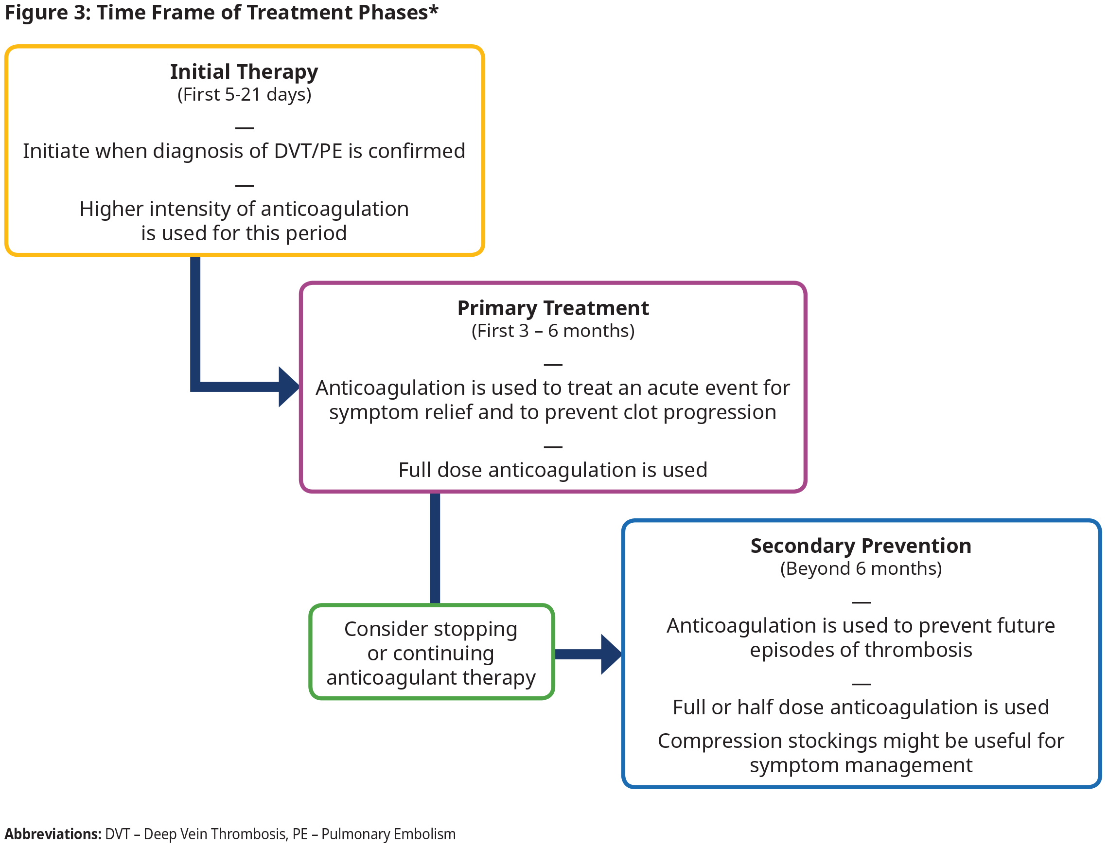Venous Thromboembolism – Diagnosis and Management - Province of British Columbia