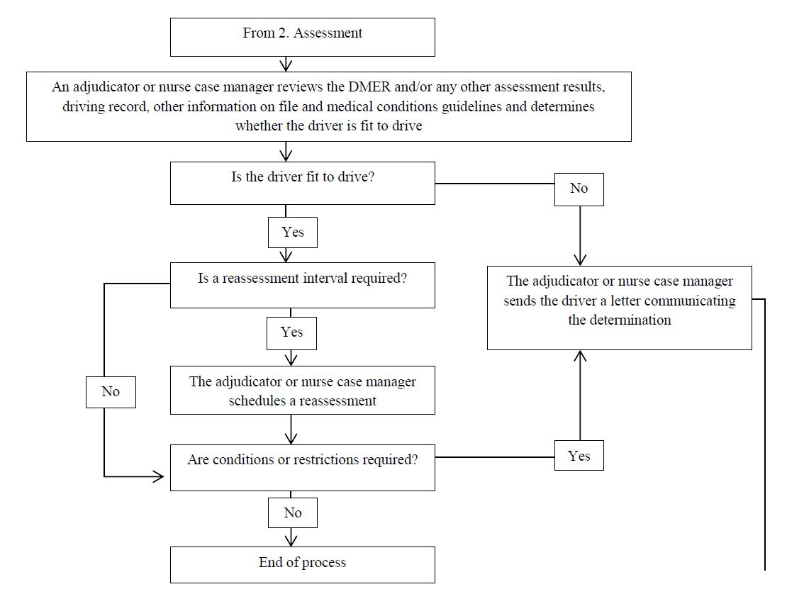 Part 1: RoadSafetyBC’s Driver Medical Fitness Manual Introduction and ...