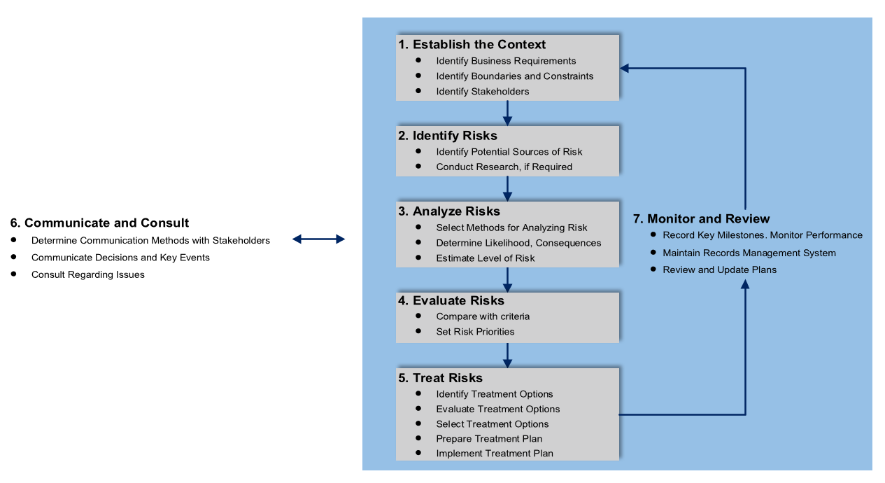 Capital Asset Management Framework: 3. Risk Management - Province of ...