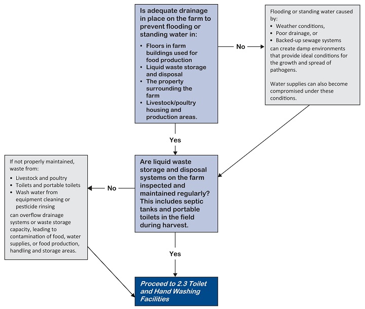 Farm Buildings & Access - 2.2 Drainage & Sewage Systems - Province of ...