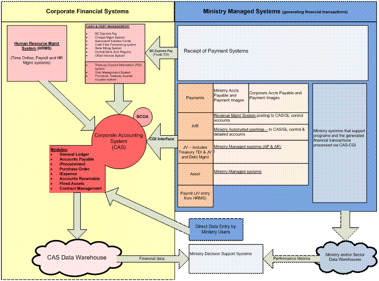 CPPM Policy Chapter 13: Financial Systems and Controls - Province of ...