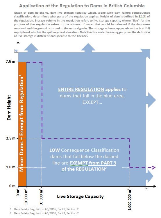 Dam Safety Regulation - Province of British Columbia