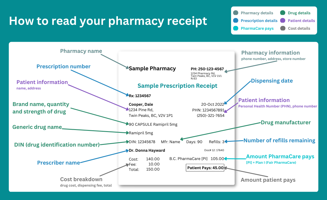 Pharmacy services covered by PharmaCare - Province of British Columbia