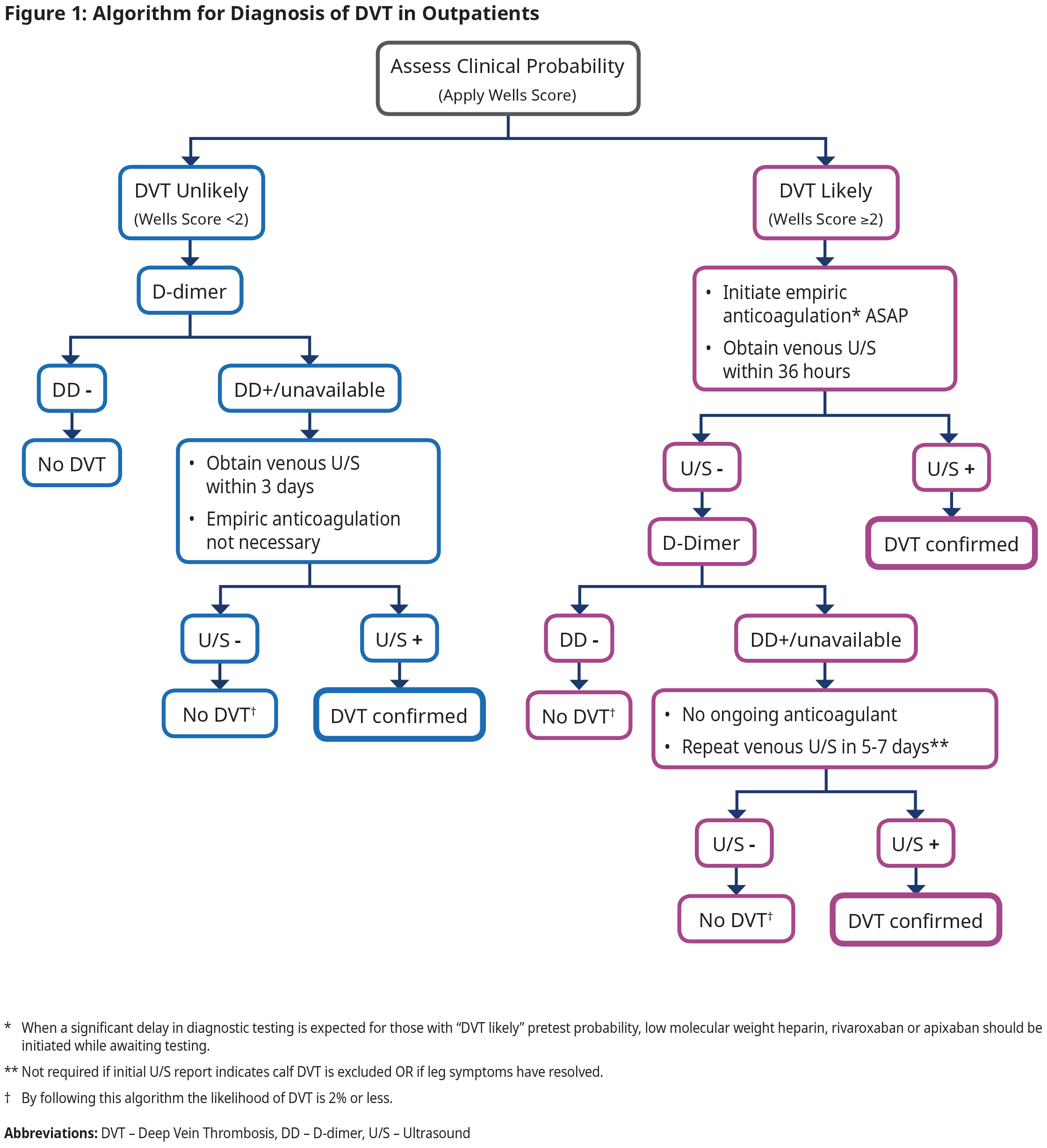 Venous Thromboembolism – Diagnosis and Management - Province of British Columbia