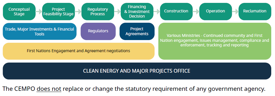 Clean Energy and Major Projects Office - Province of British Columbia