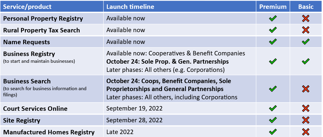 BC Registries modernization updates - Province of British Columbia