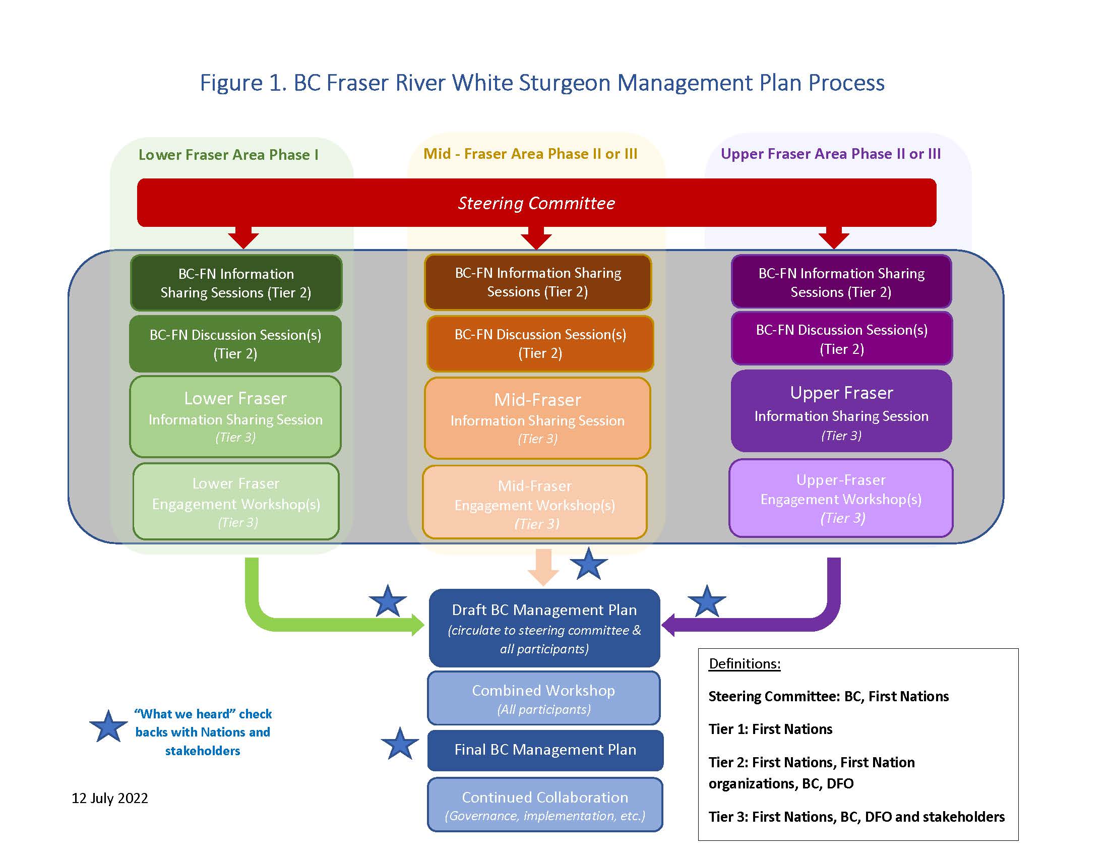 Fraser River White Sturgeon Management Plan - Province of British Columbia