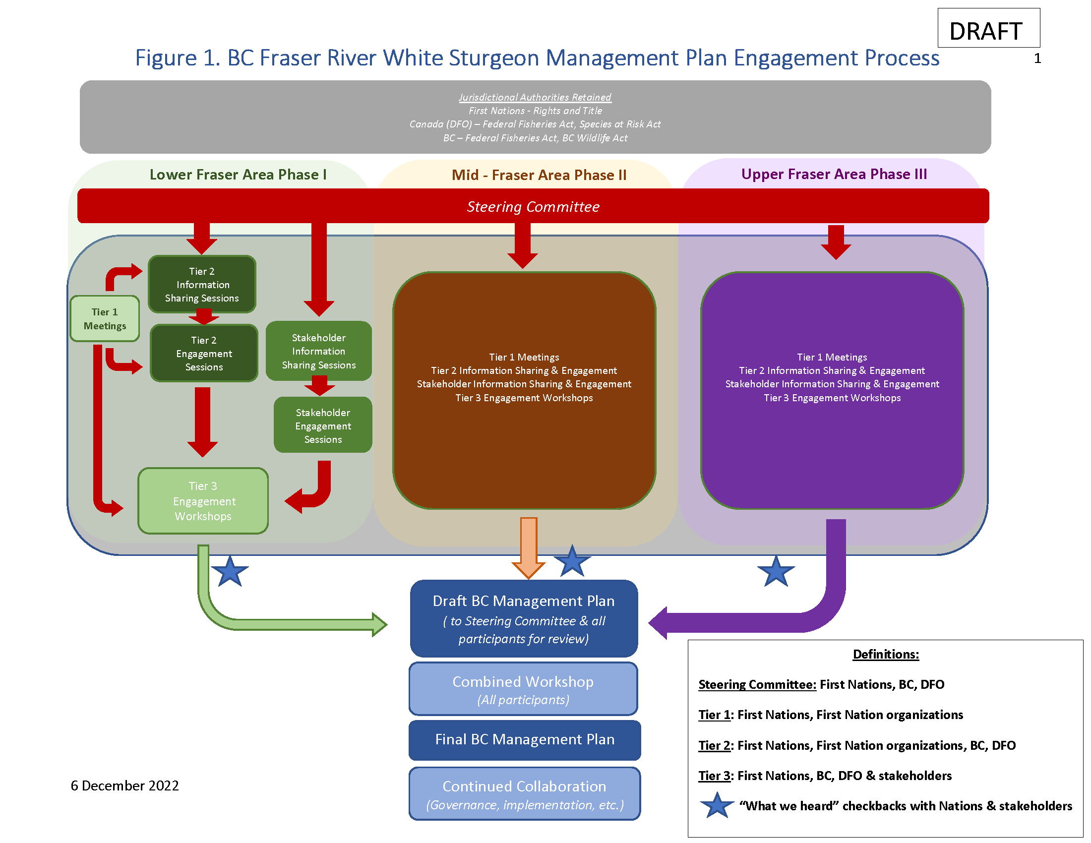 Fraser River White Sturgeon Plan - Province of British Columbia
